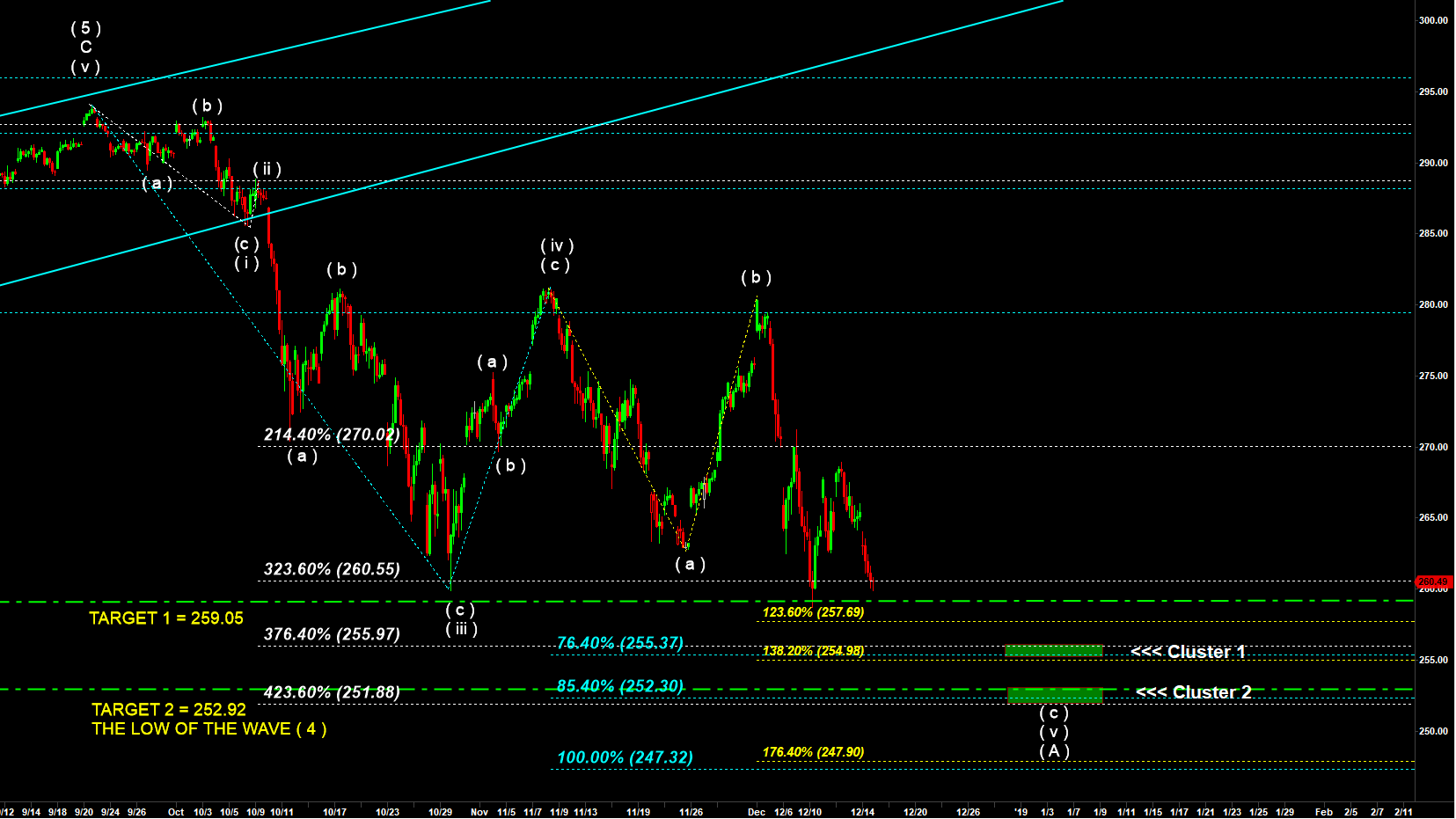 Harmonic Elliott Wave Analysis of a price chart of SPY ETF updated by ...