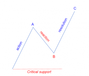 A-B-C | CastAway Trader