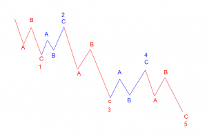 Five-Waves-Down | CastAway Trader