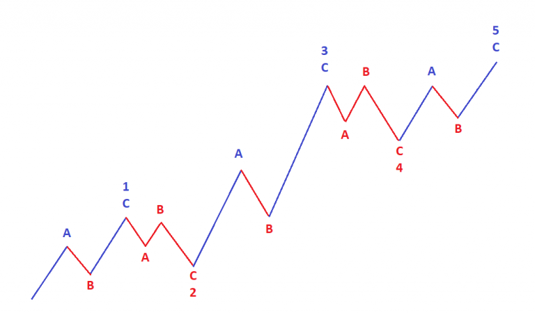 Five-Waves-Up | CastAway Trader