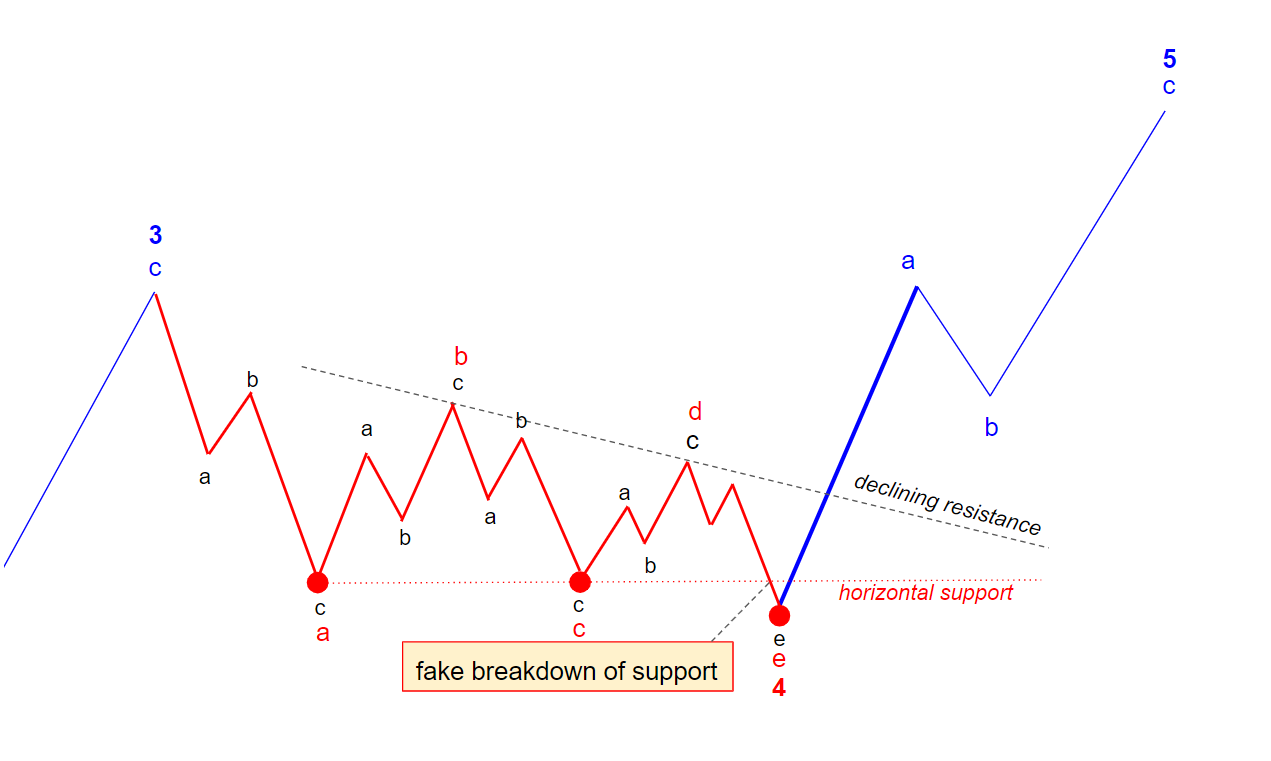 Triangle-Trading | CastAway Trader