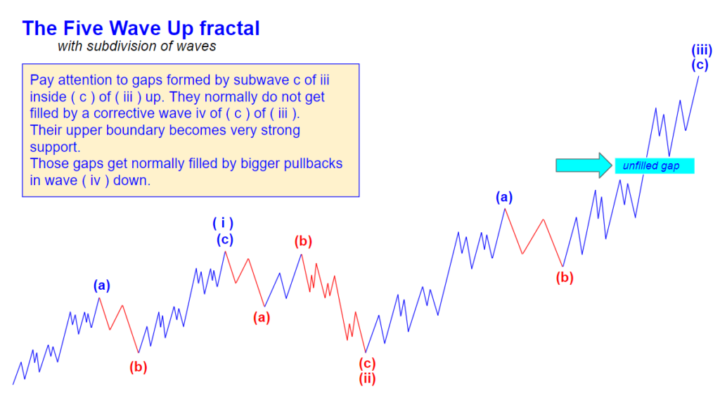 gap-inside-wave-(c)-of-(iii) | CastAway Trader