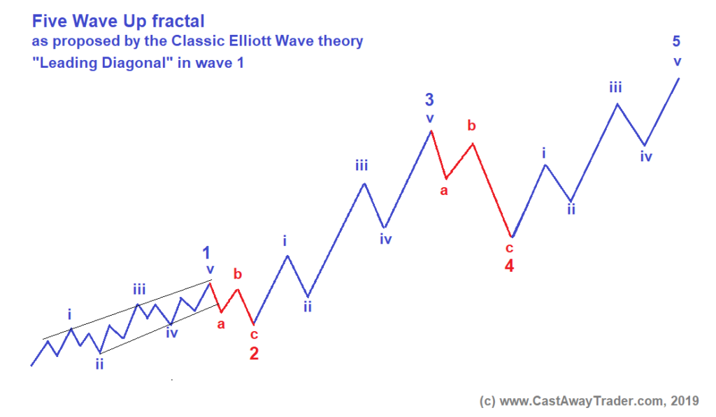 The classic Elliott Wave | CastAway Trader