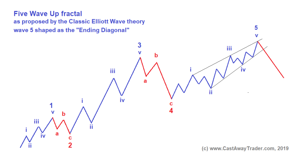 The classic Elliott Wave | CastAway Trader