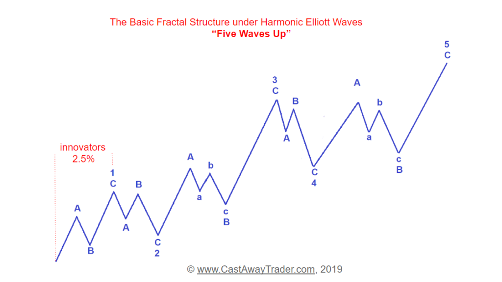 The classic Elliott Wave | CastAway Trader