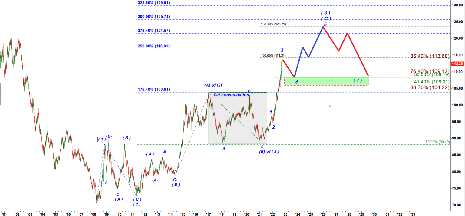 USD Index hit the target, I expect a quick pullback | CastAway Trader