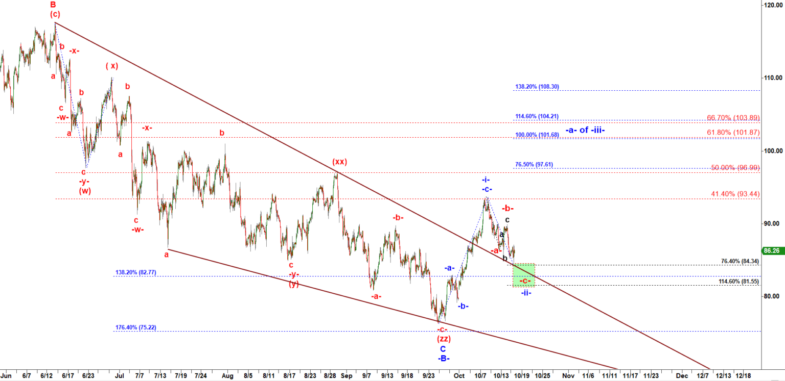 Crude Oil: Testing the Green Box | CastAway Trader
