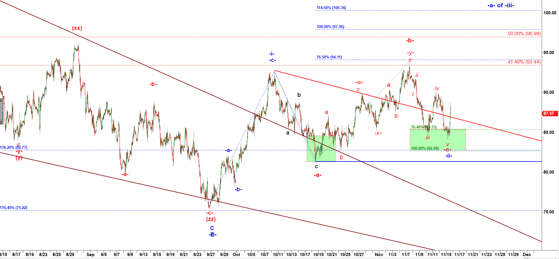 Crude Oil: That is a Perfect Bullish Setup | CastAway Trader