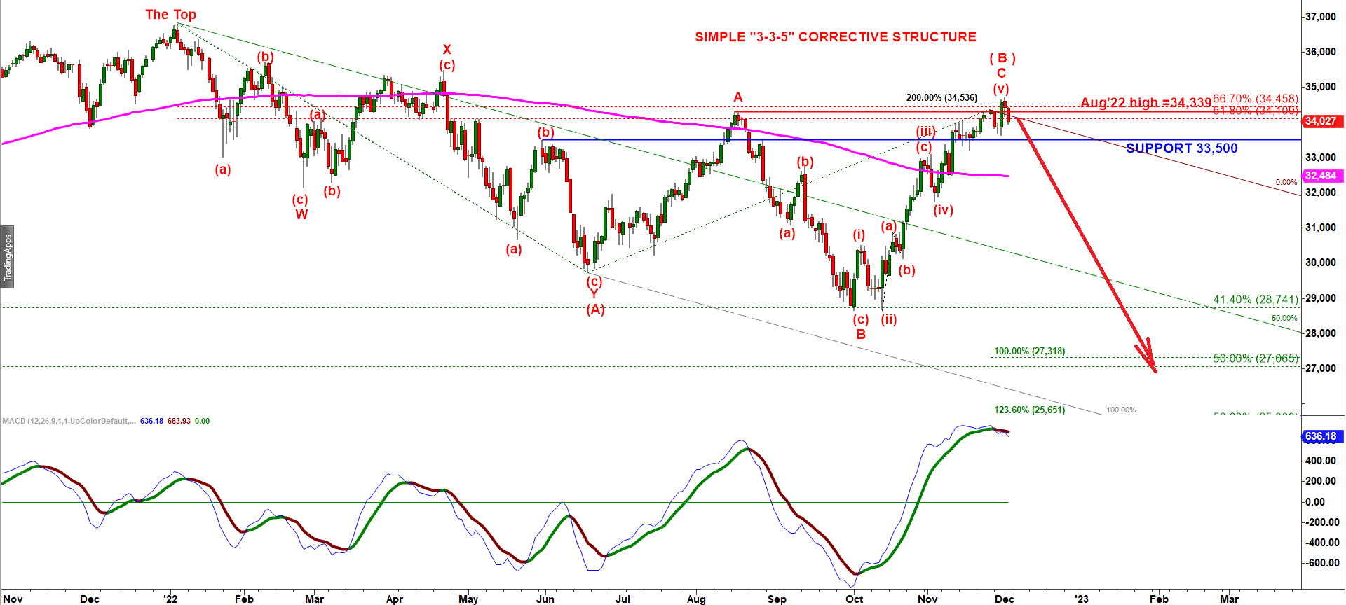 DOW: A Macro Short "Failed Breakout Setup" | CastAway Trader