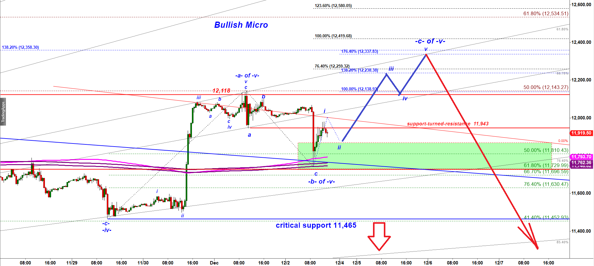 NQ-mini: Bears Need to Break Critical Support To Confirm Reversal ...