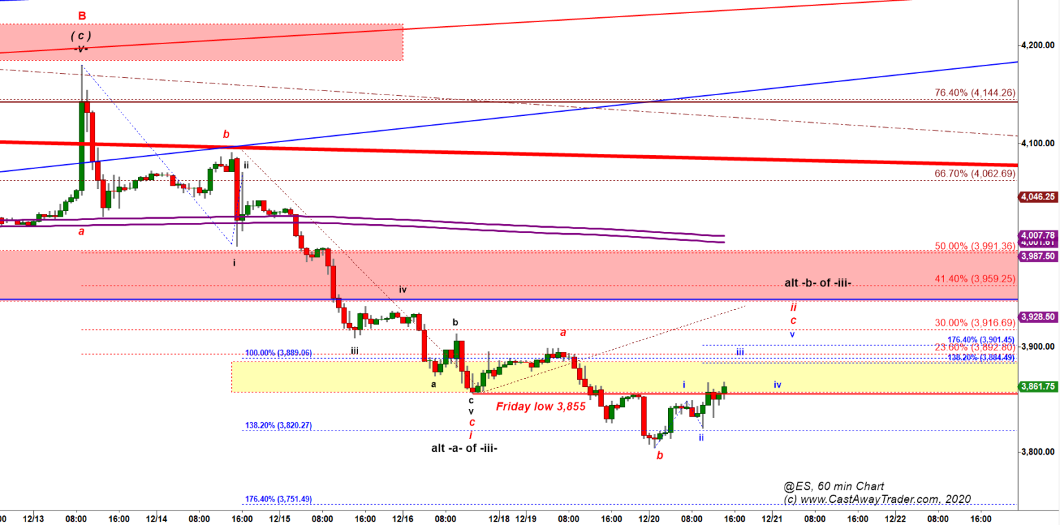 ES: Started a Corrective Consolidation | CastAway Trader