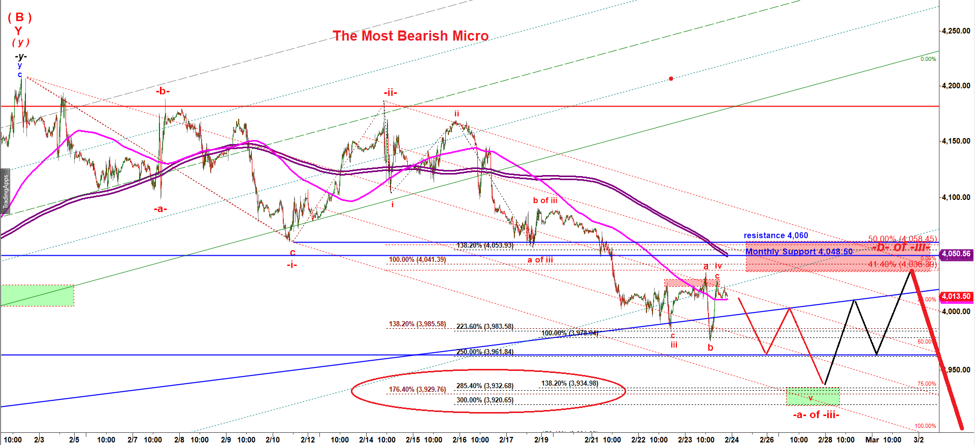 ES: Update of the Two Bearish Scenarios | CastAway Trader