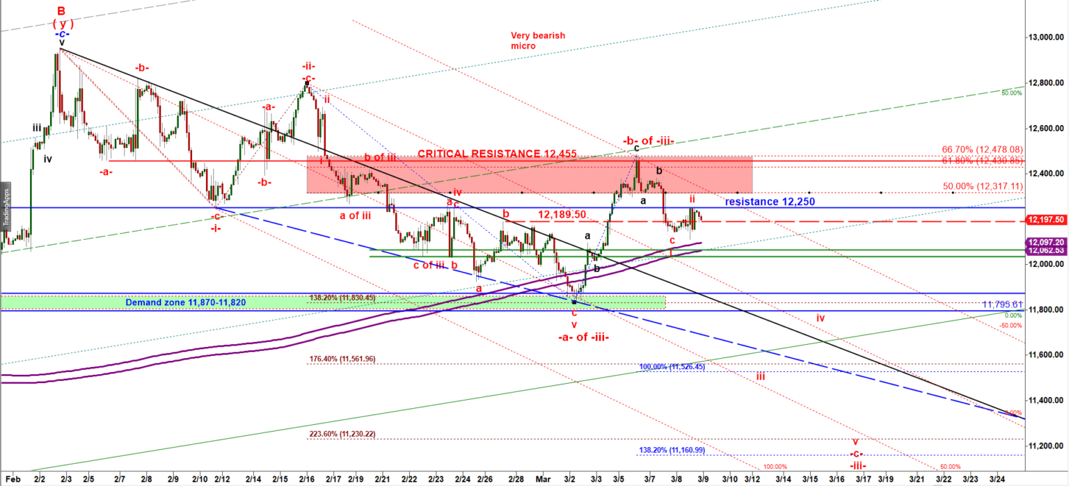 $NQ: Setting Up for a Drop | CastAway Trader