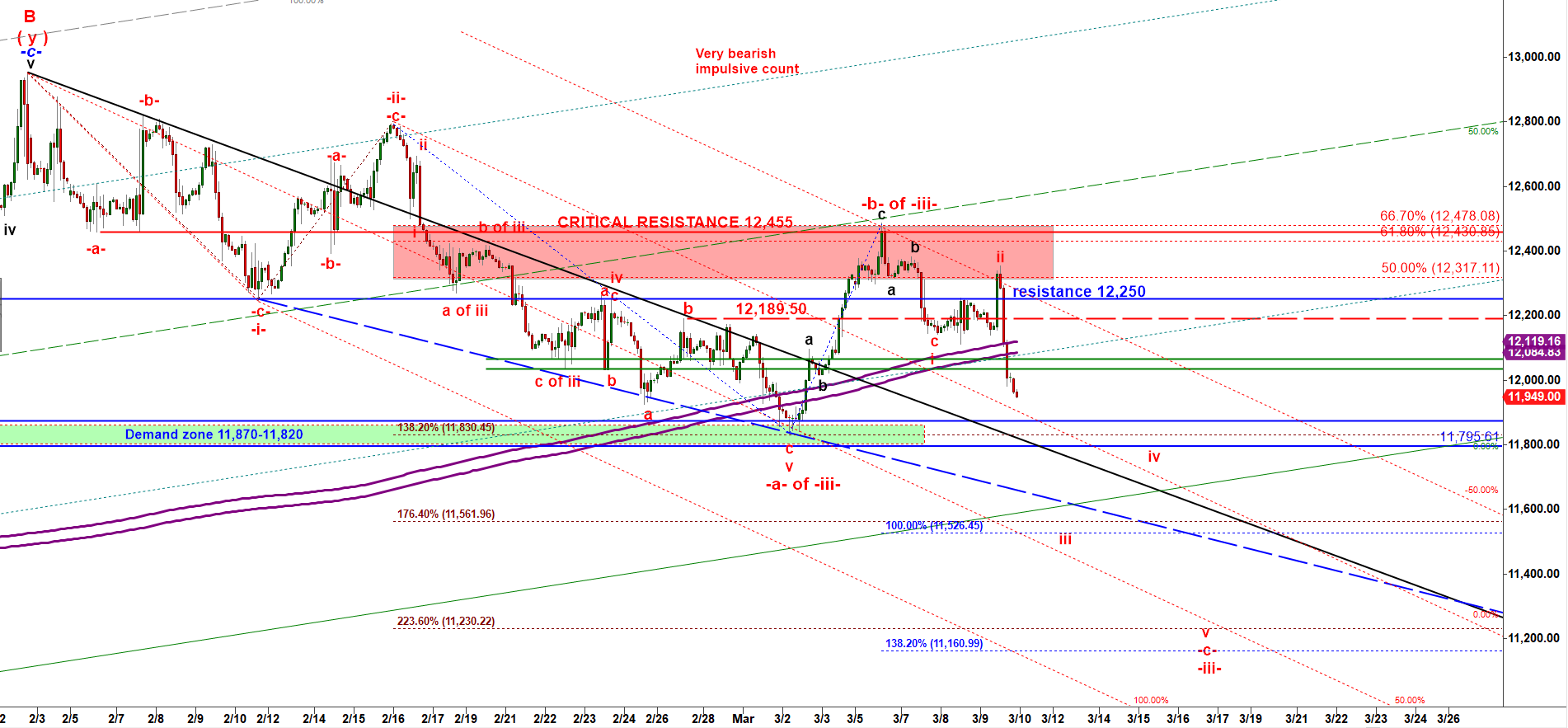 $NQ: Review of Two Paths for This Decline | CastAway Trader