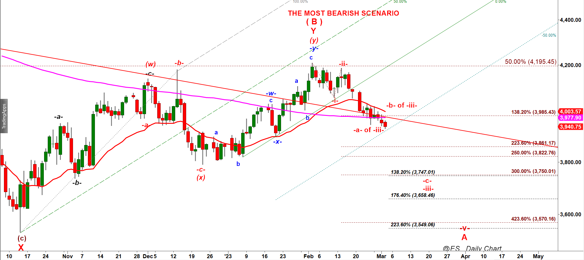 ES: One More Pullback Could Be A Great Short Opportunity | CastAway Trader