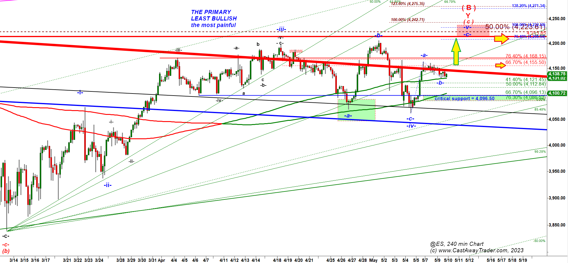 ES: Bulls Have A Setup To Produce The Final Spike Over 4,200 | CastAway ...