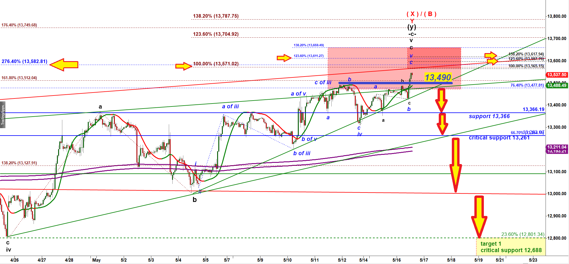 NQ: Bulls Have Completed a Structure of this Leg Up | CastAway Trader