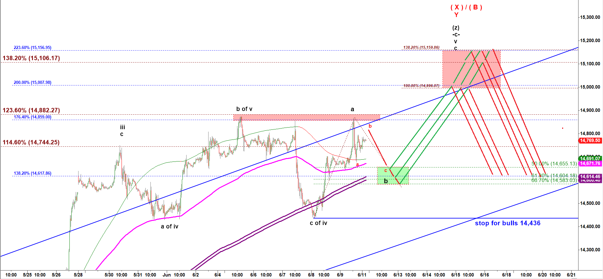 NQ: Bulls Still Can Push Higher | CastAway Trader