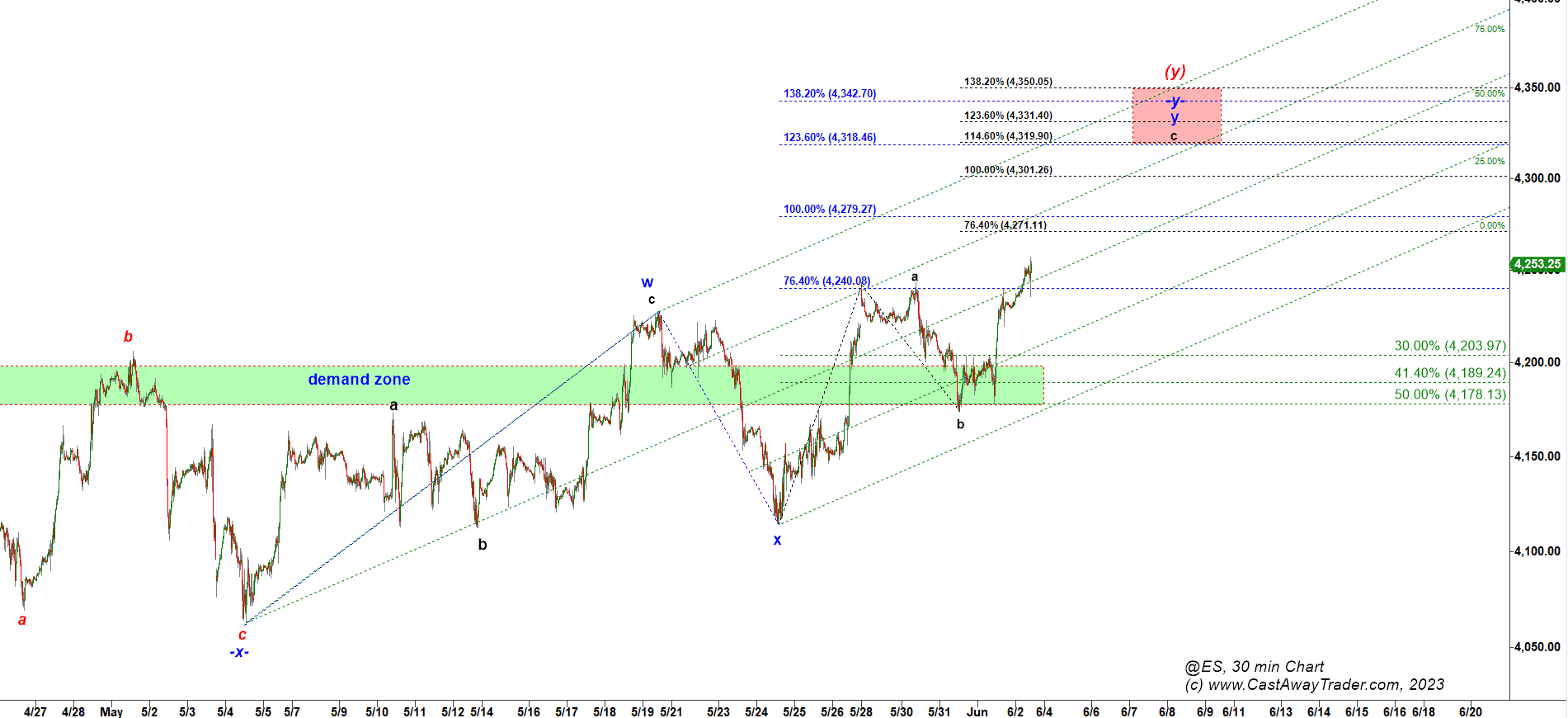ES: Bulls Have a Setup to Test 4,300 | CastAway Trader