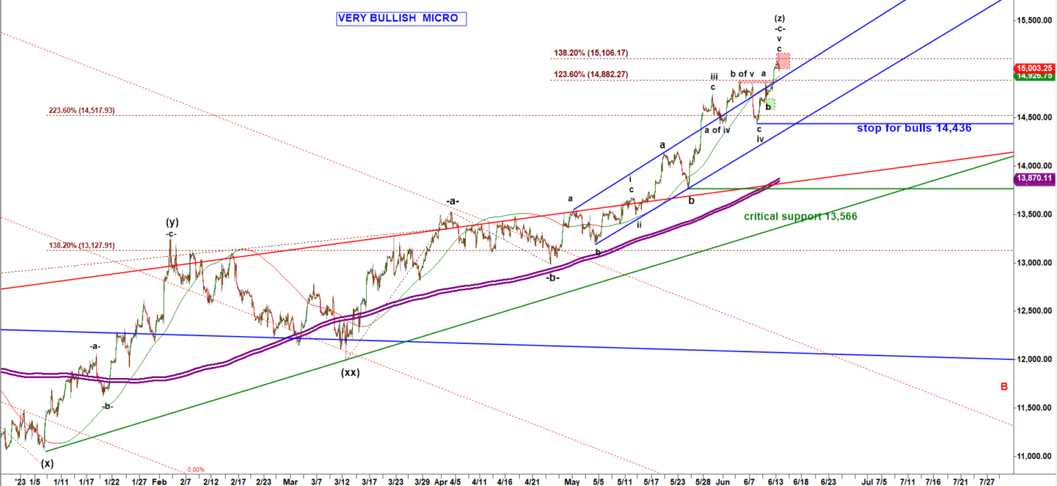 NQ: Hit The Target. Has the Big Top Been Made? | CastAway Trader
