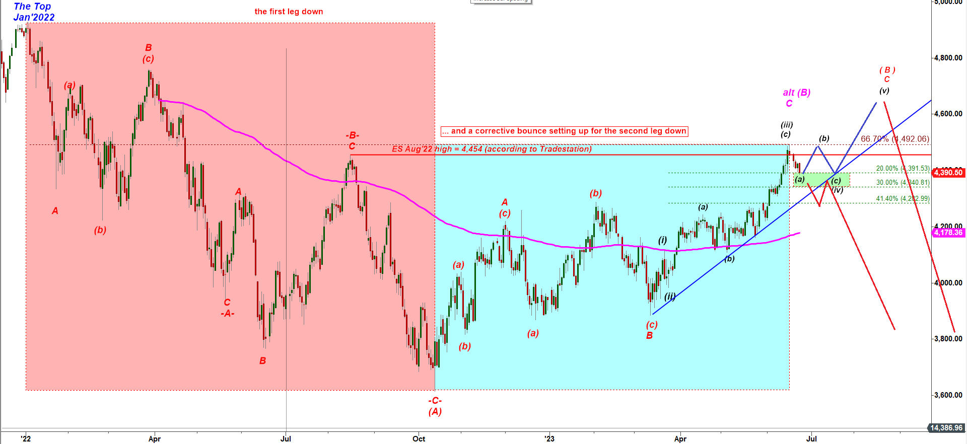 ES: Macro Update | CastAway Trader