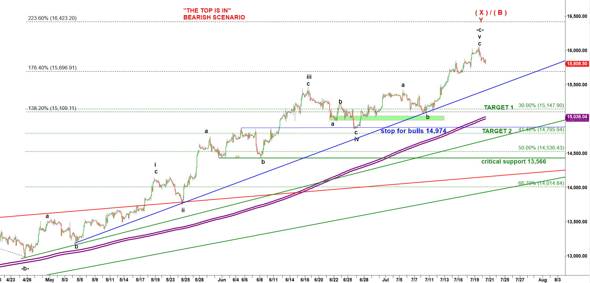 $NQ: Looks Having Topped in a Rally Off the April'22 Low | CastAway Trader