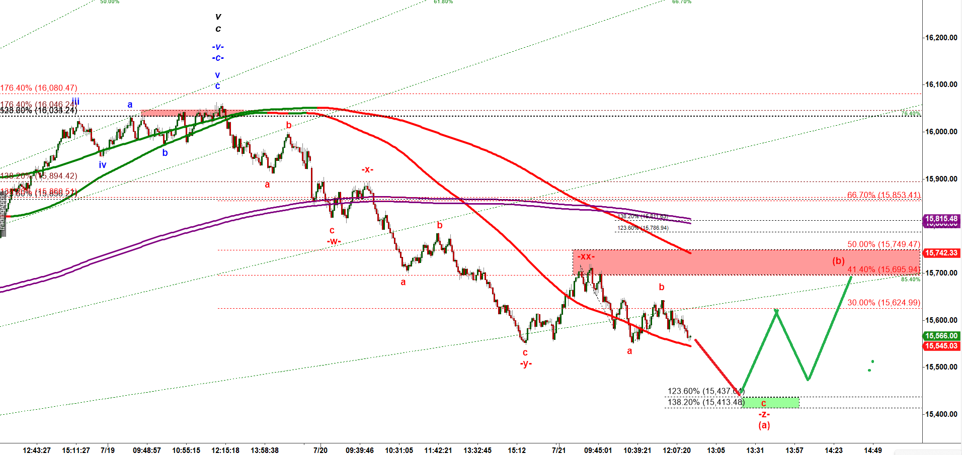 NQ: Approaching the First Micro Support | CastAway Trader