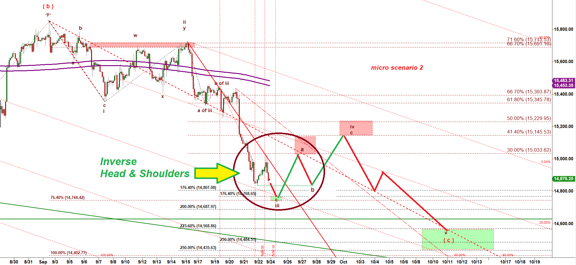 $NQ: Approaching a Strong Support | CastAway Trader