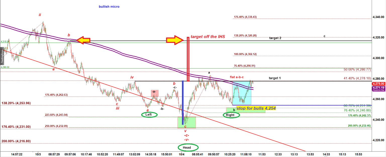 $ES: Bullish Reversal Setup: Inverse Head and Shoulders | CastAway Trader