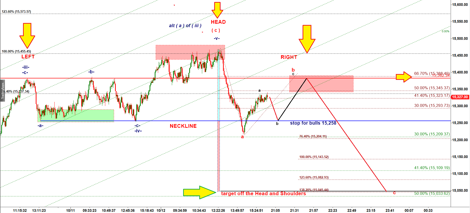 $NQ: Working on a Topping Head and Shoulders Pattern | CastAway Trader