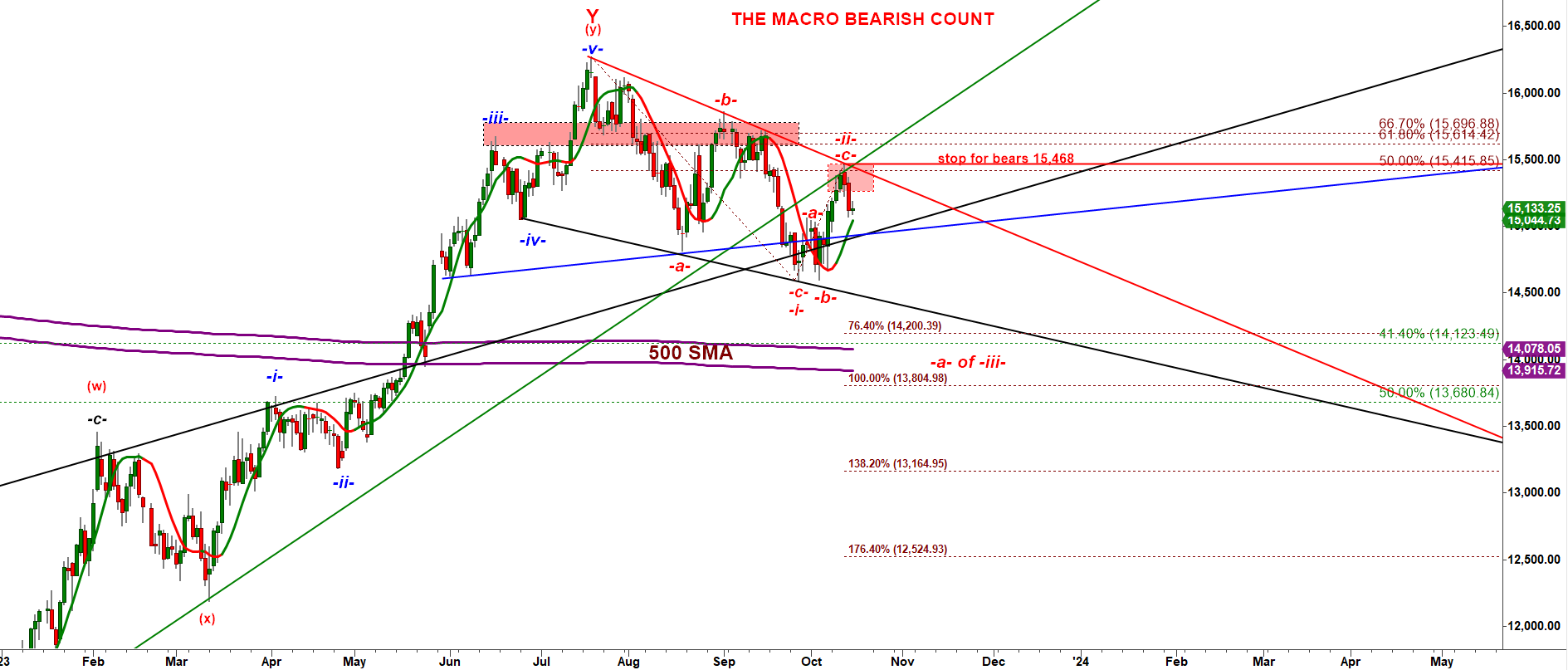 $NQ: Two Levels to Watch: Updated | CastAway Trader