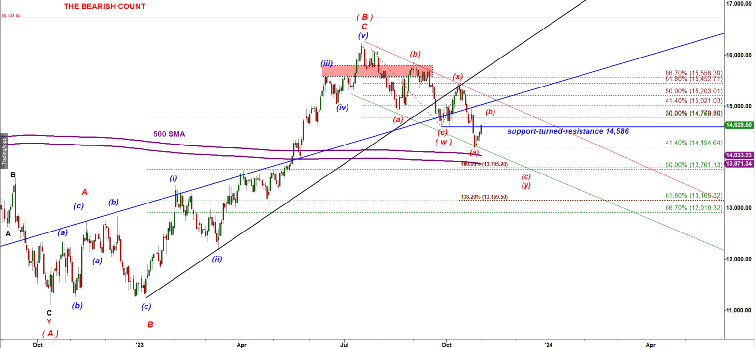 $NQ: The Bounce Has Completed its Structure | CastAway Trader