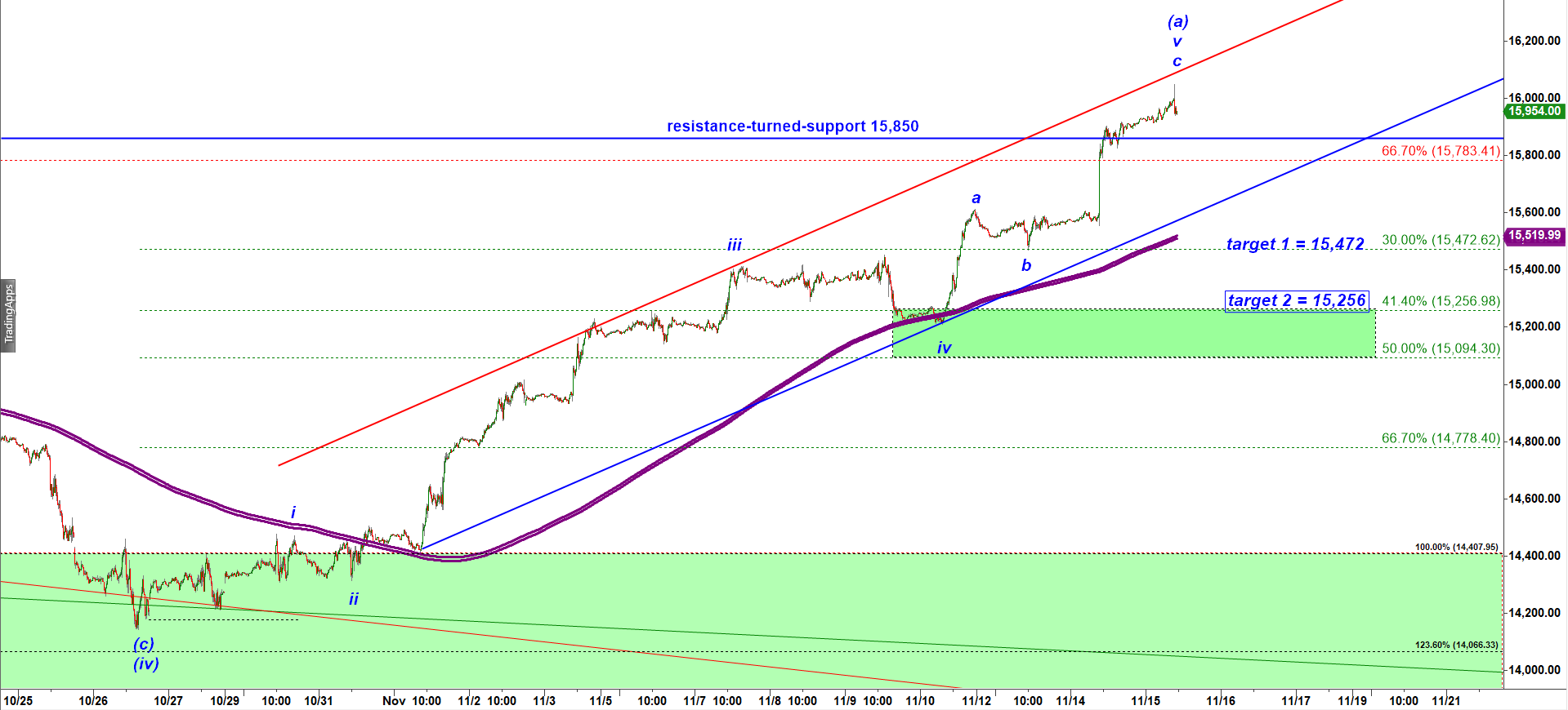 $NQ: Due for a Pullback | CastAway Trader