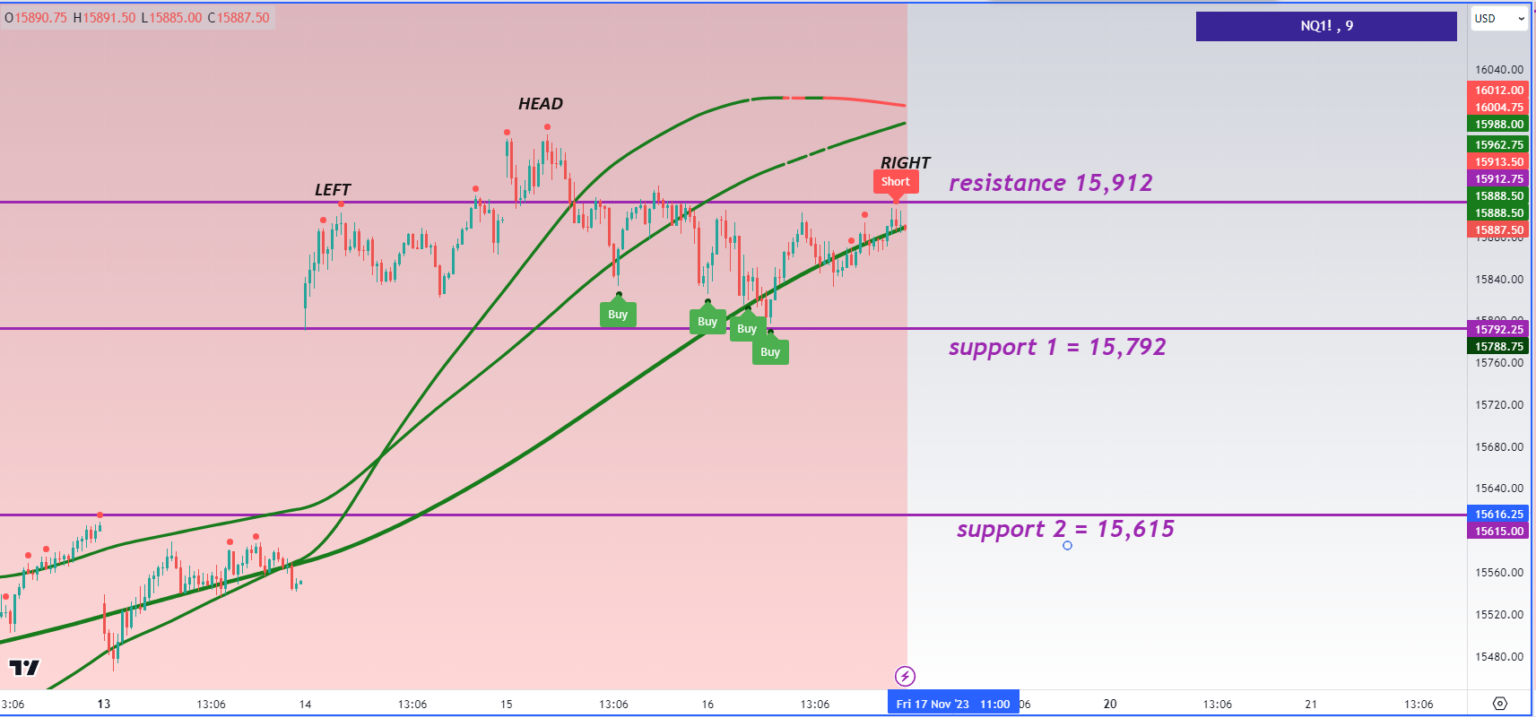 $NQ: Micro: Two Potential Trading Setups | CastAway Trader