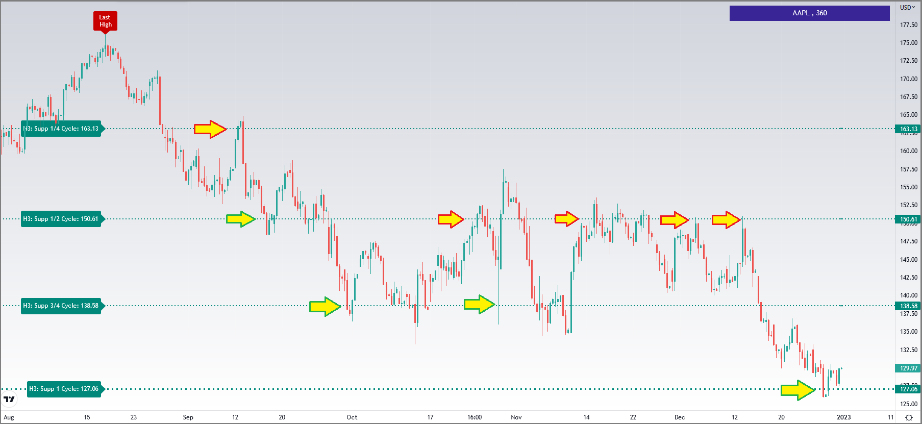 GANN-levels-indicator | CastAway Trader