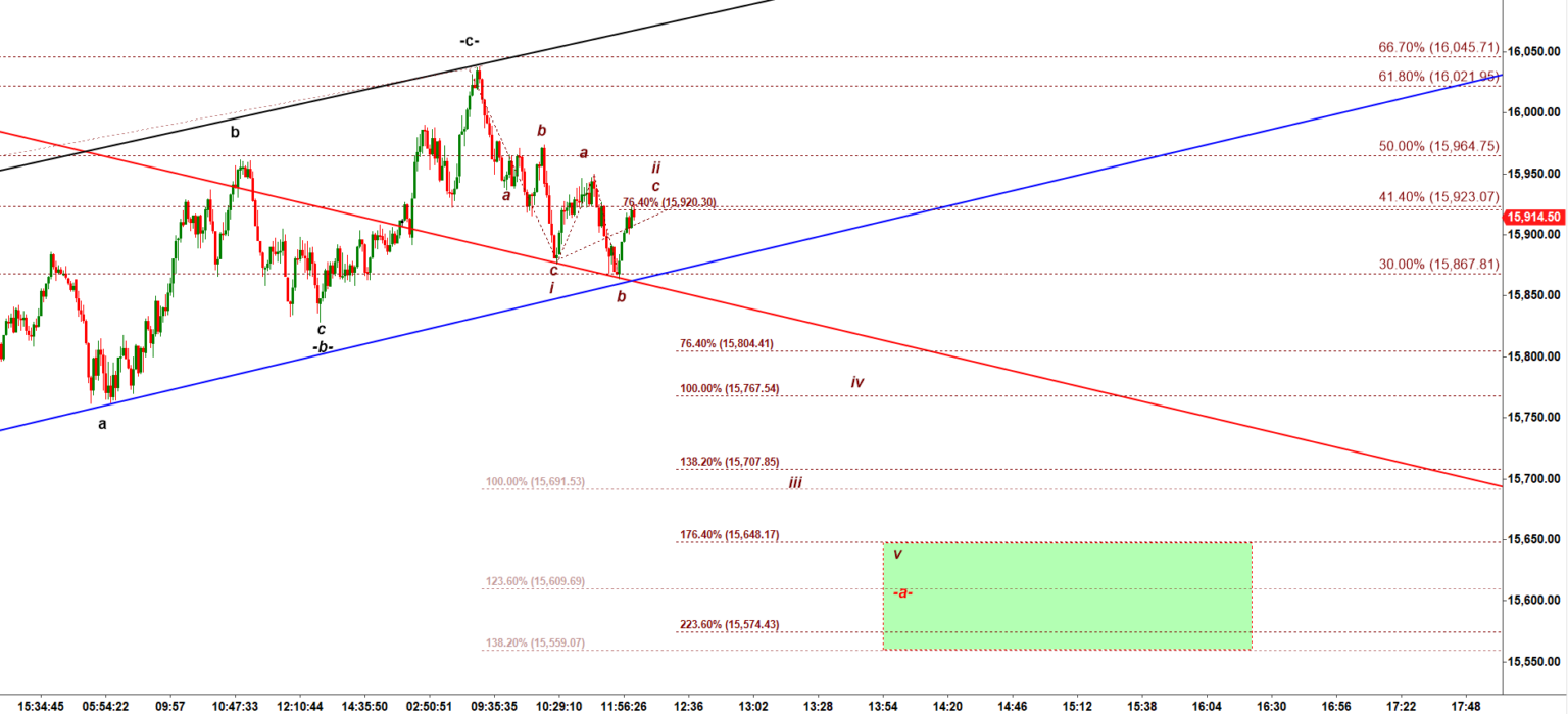 $NQ: Messy Correction Continues | CastAway Trader
