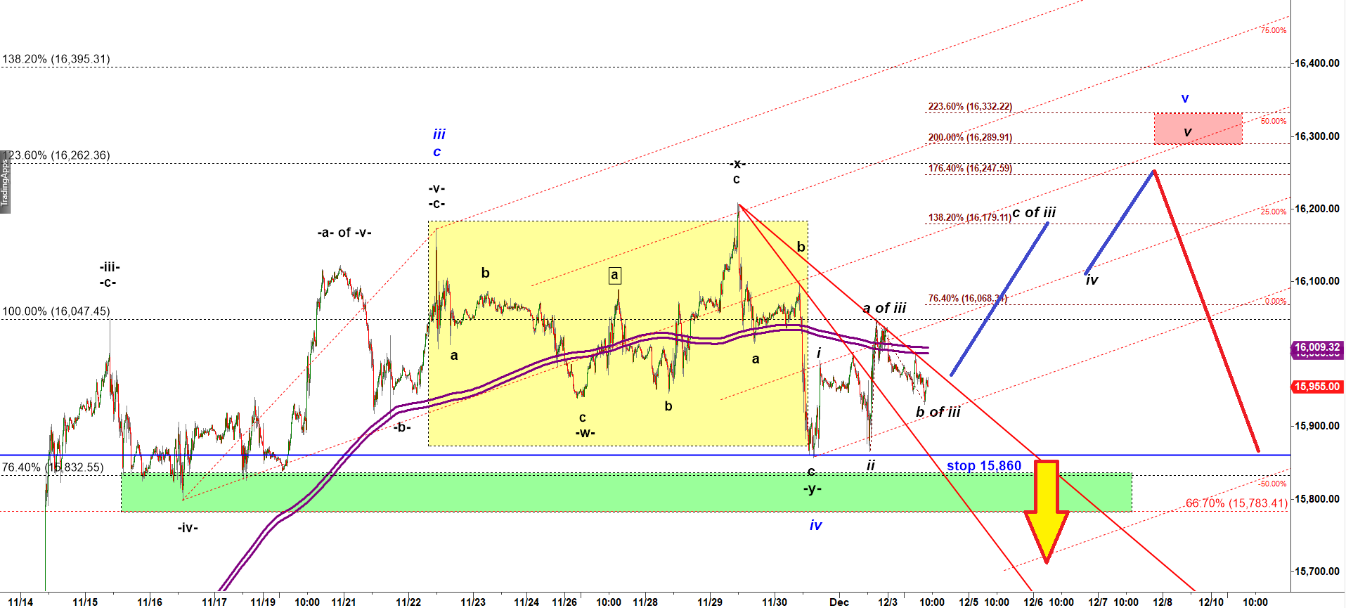 $NQ: Will Bulls Squeeze Higher One More Time? | CastAway Trader