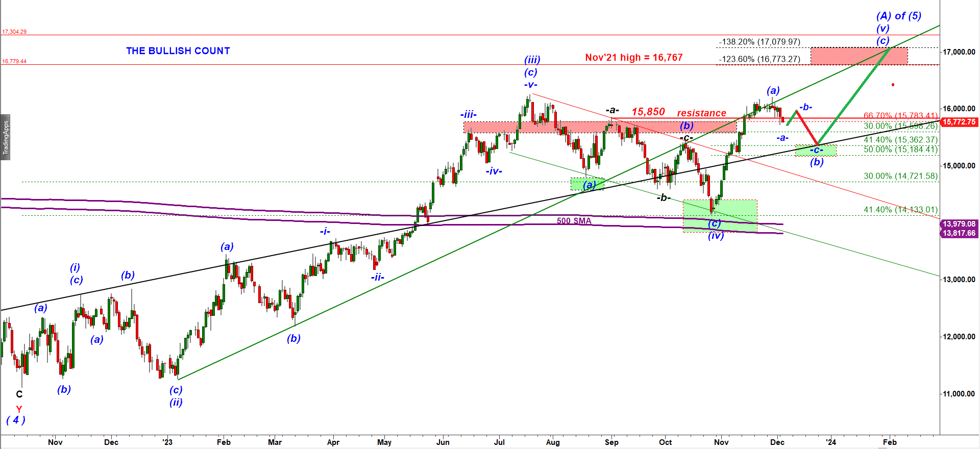 $NQ: The Bullish Path to a New All Time High | CastAway Trader