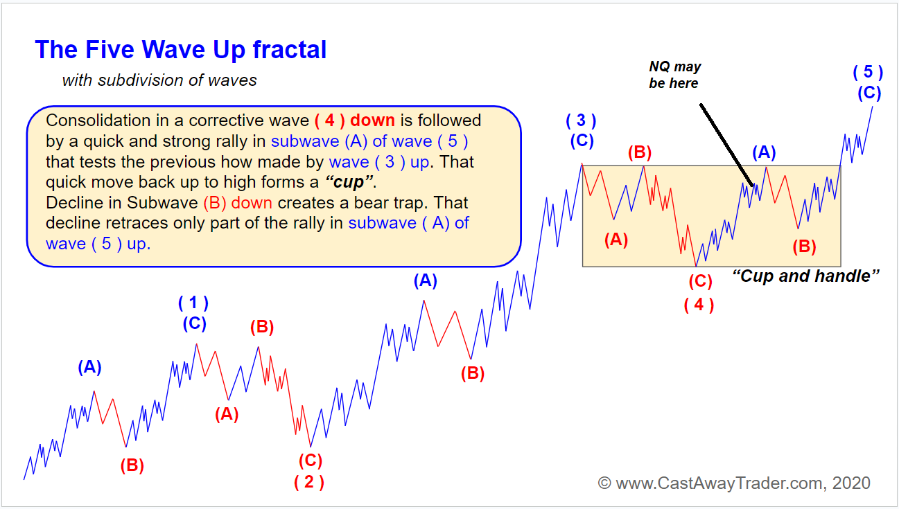 $NQ: The Bullish Path to a New All Time High | CastAway Trader