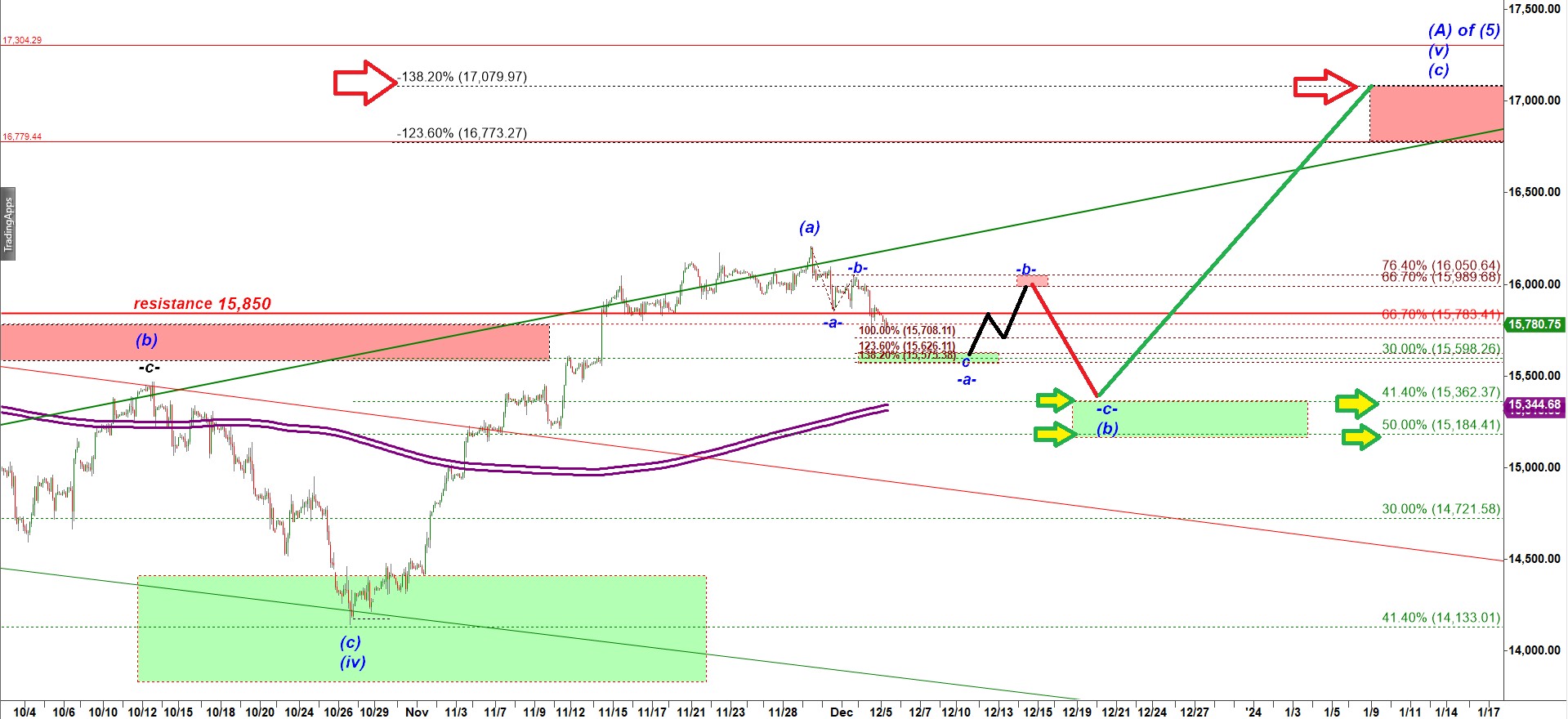 $NQ: The Bullish Path to a New All Time High | CastAway Trader