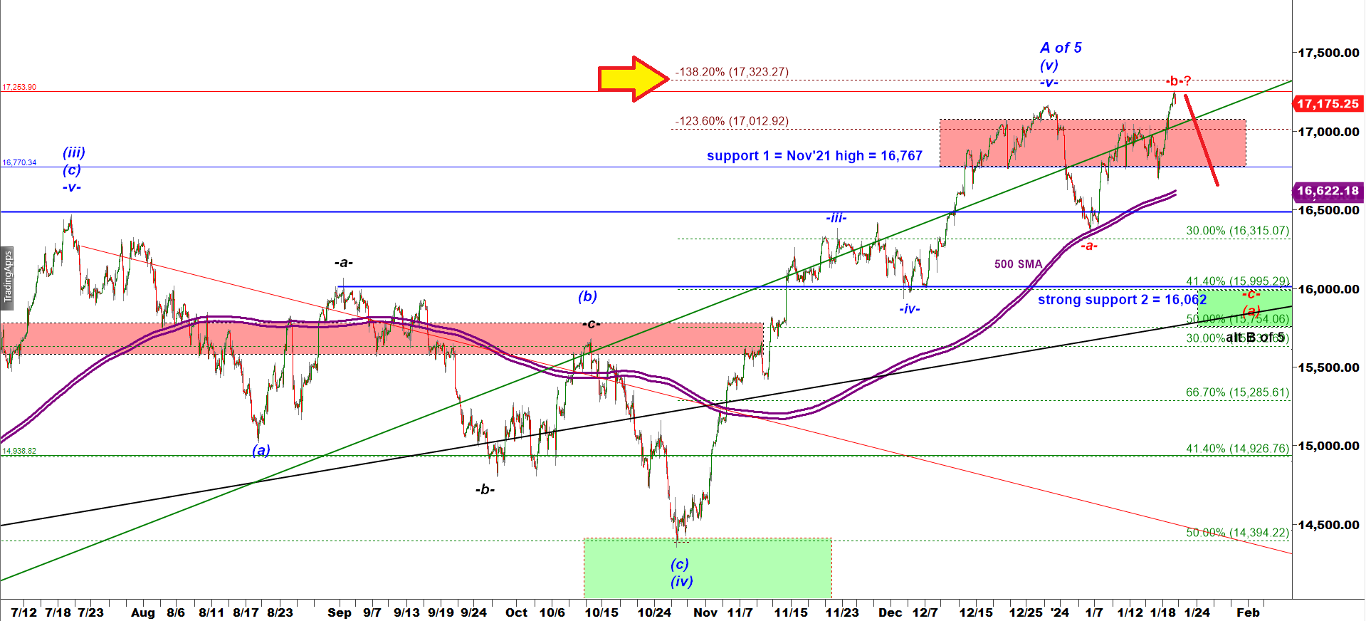 $NQ: Is That a Fake Breakout? | CastAway Trader