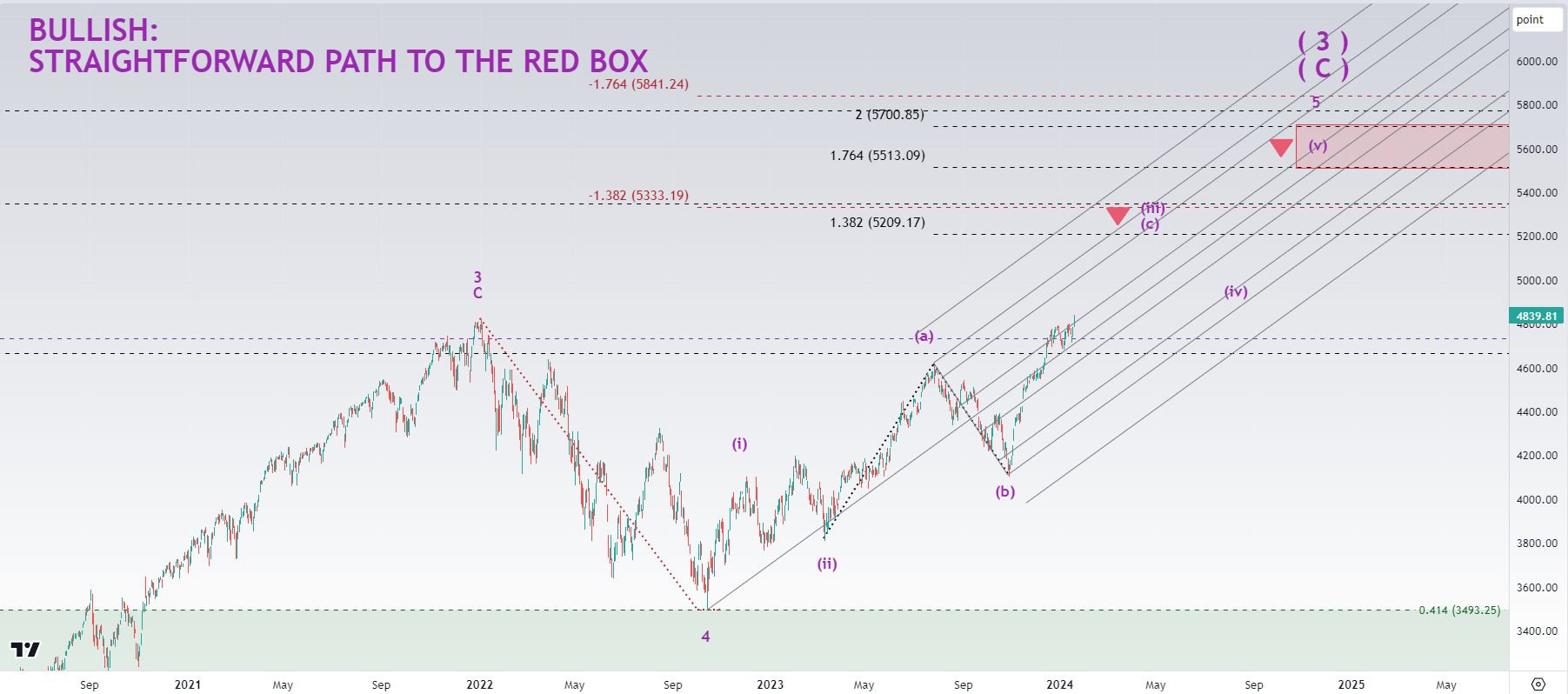 $S&P: Macro Structure of the Rally | CastAway Trader