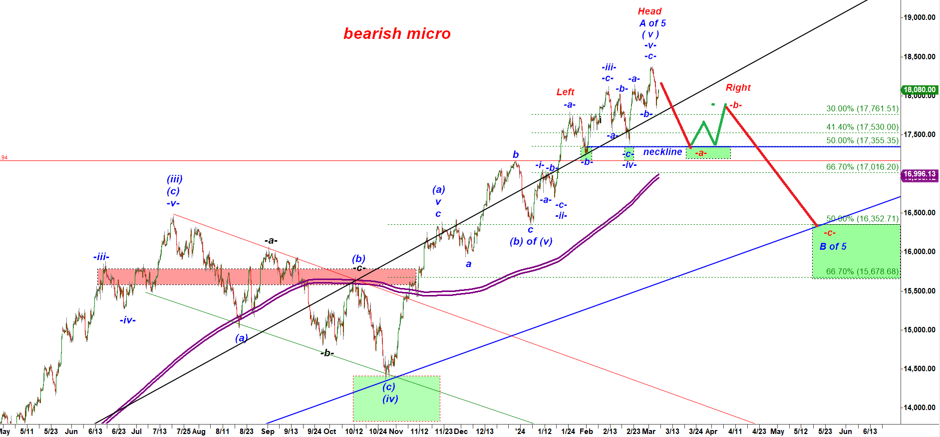 $NQ: Bears Could Trigger a Bearish H&S Pattern | CastAway Trader