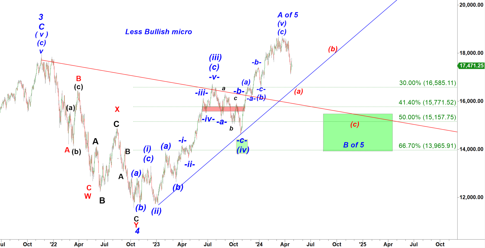 $NQ: One More Leg Down | CastAway Trader