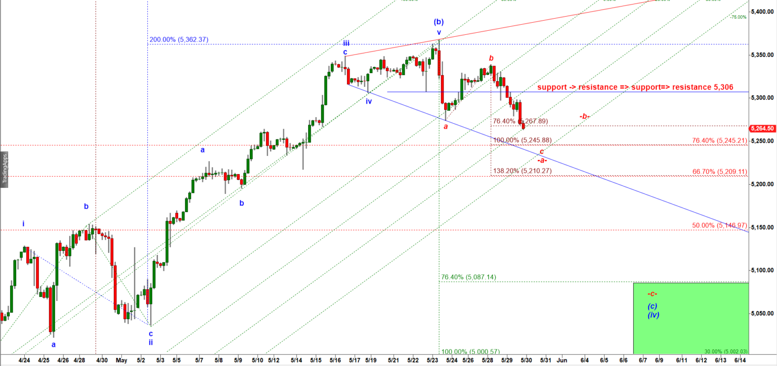 $ES: The Second Leg Down Has Started | CastAway Trader
