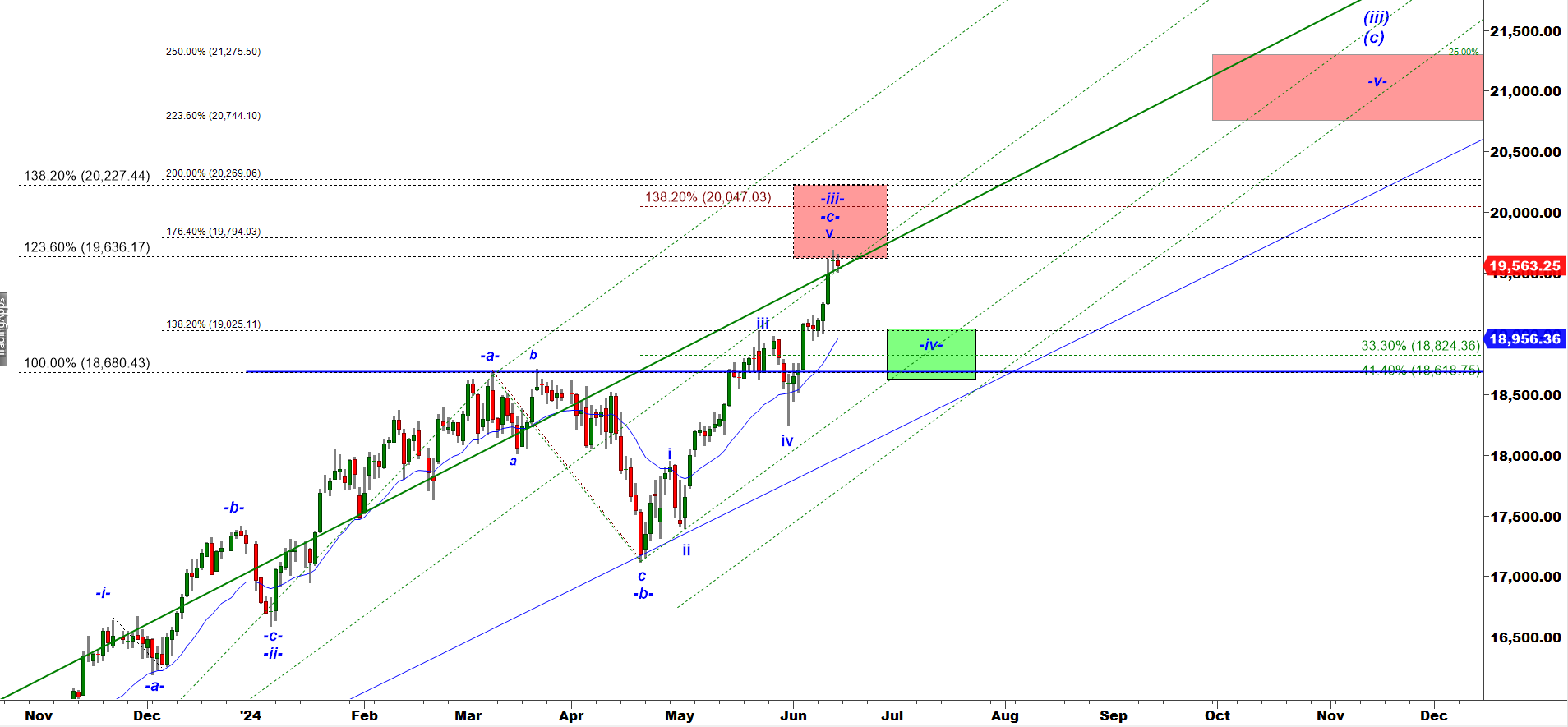 $NQ: The Uber Bullish Wave Count | CastAway Trader