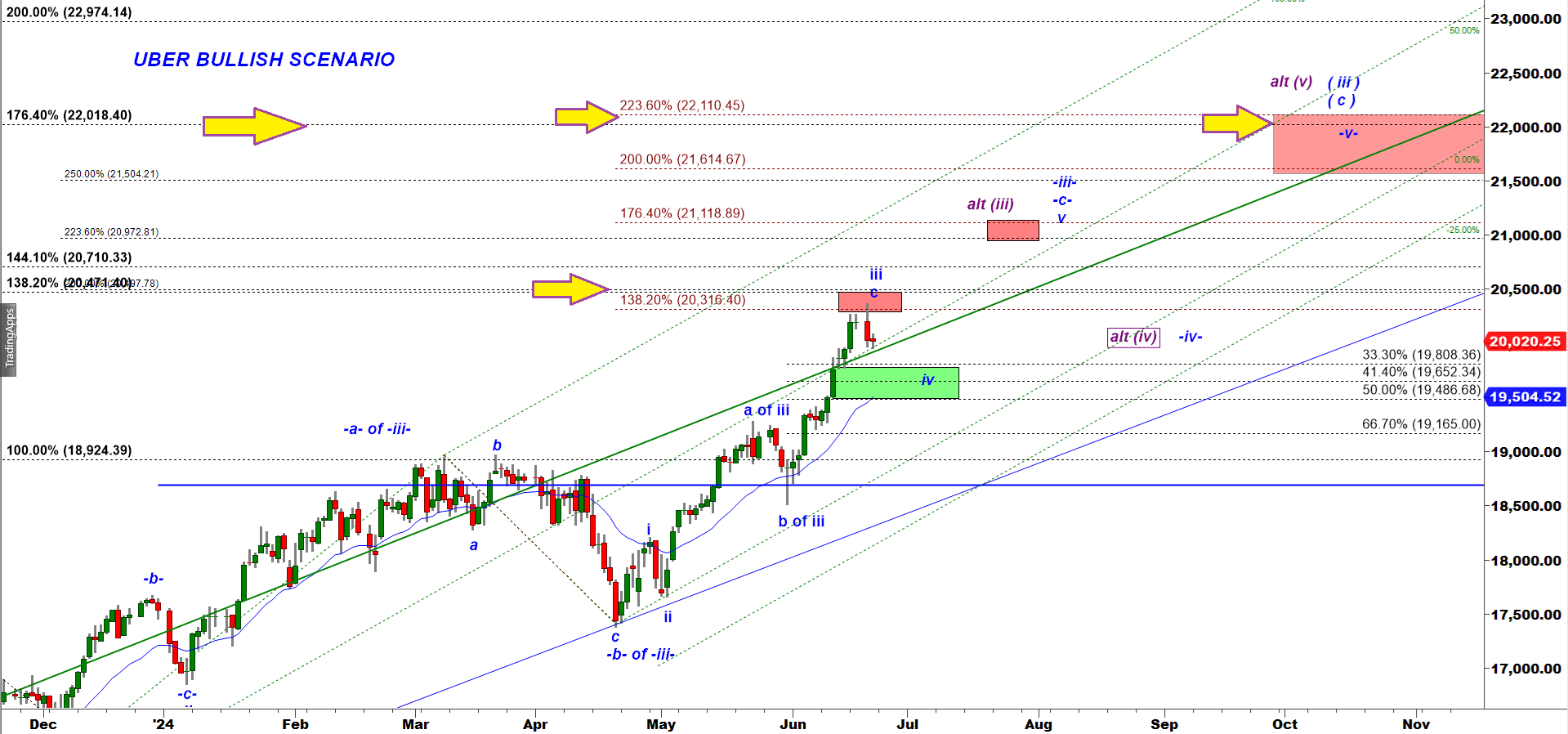 $NQ: Does Not Look Having Topped | CastAway Trader