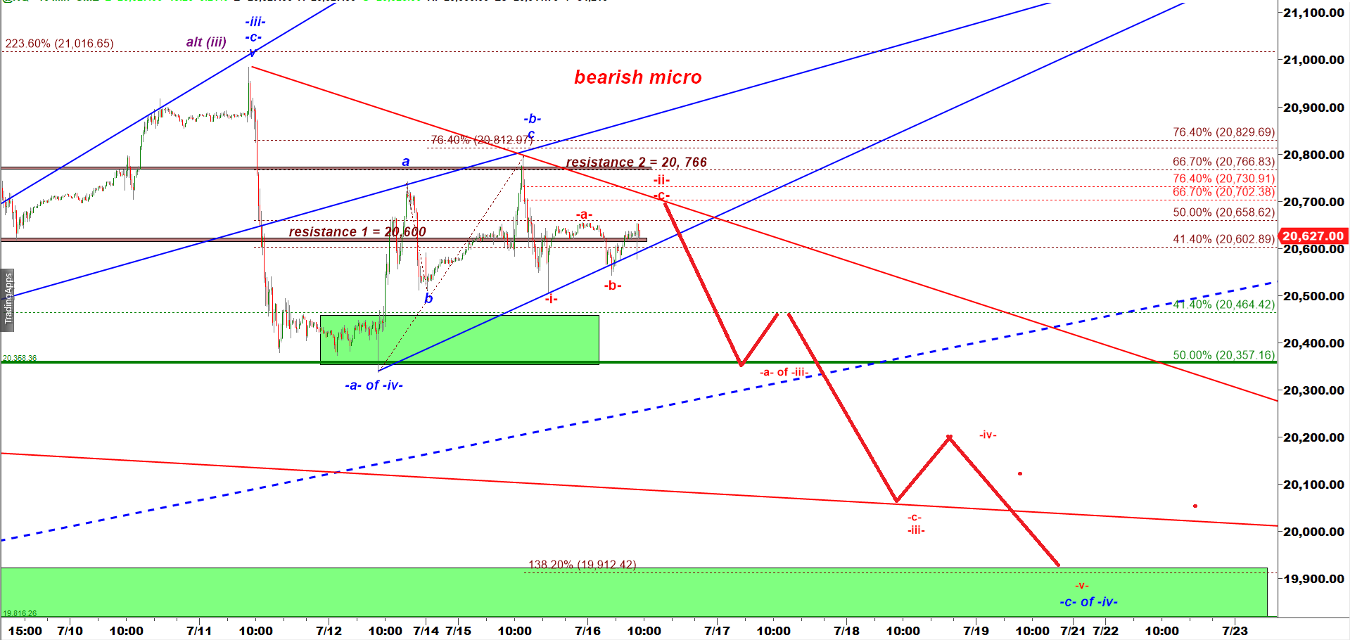 $NQ: Watching A Short Setup | CastAway Trader