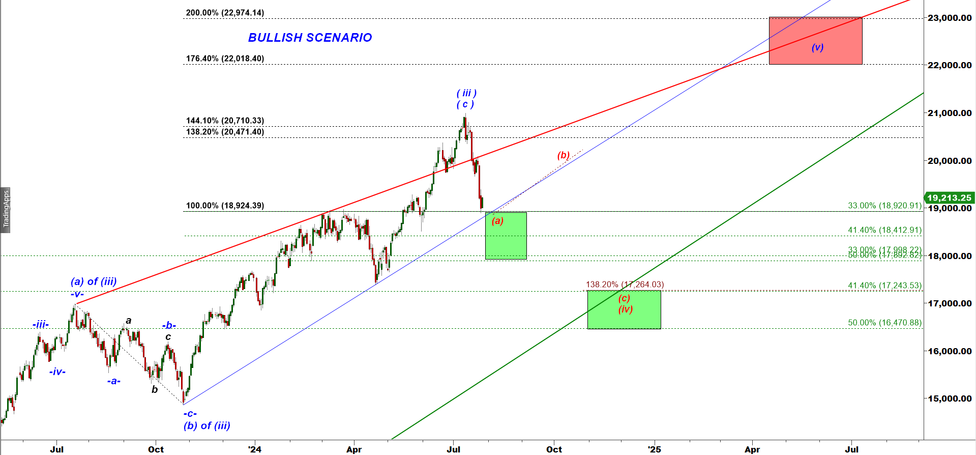 $NQ: Hit the Green Target Box, Expect A Bullish Bounce | CastAway Trader
