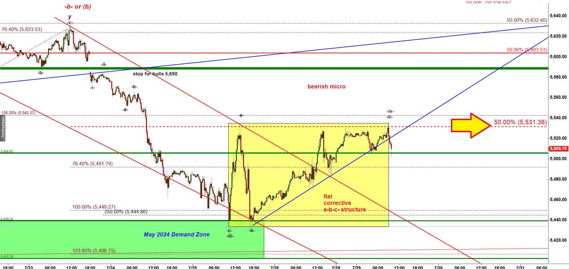 $ES: Will Bears Get Ever Elusive OML? | CastAway Trader